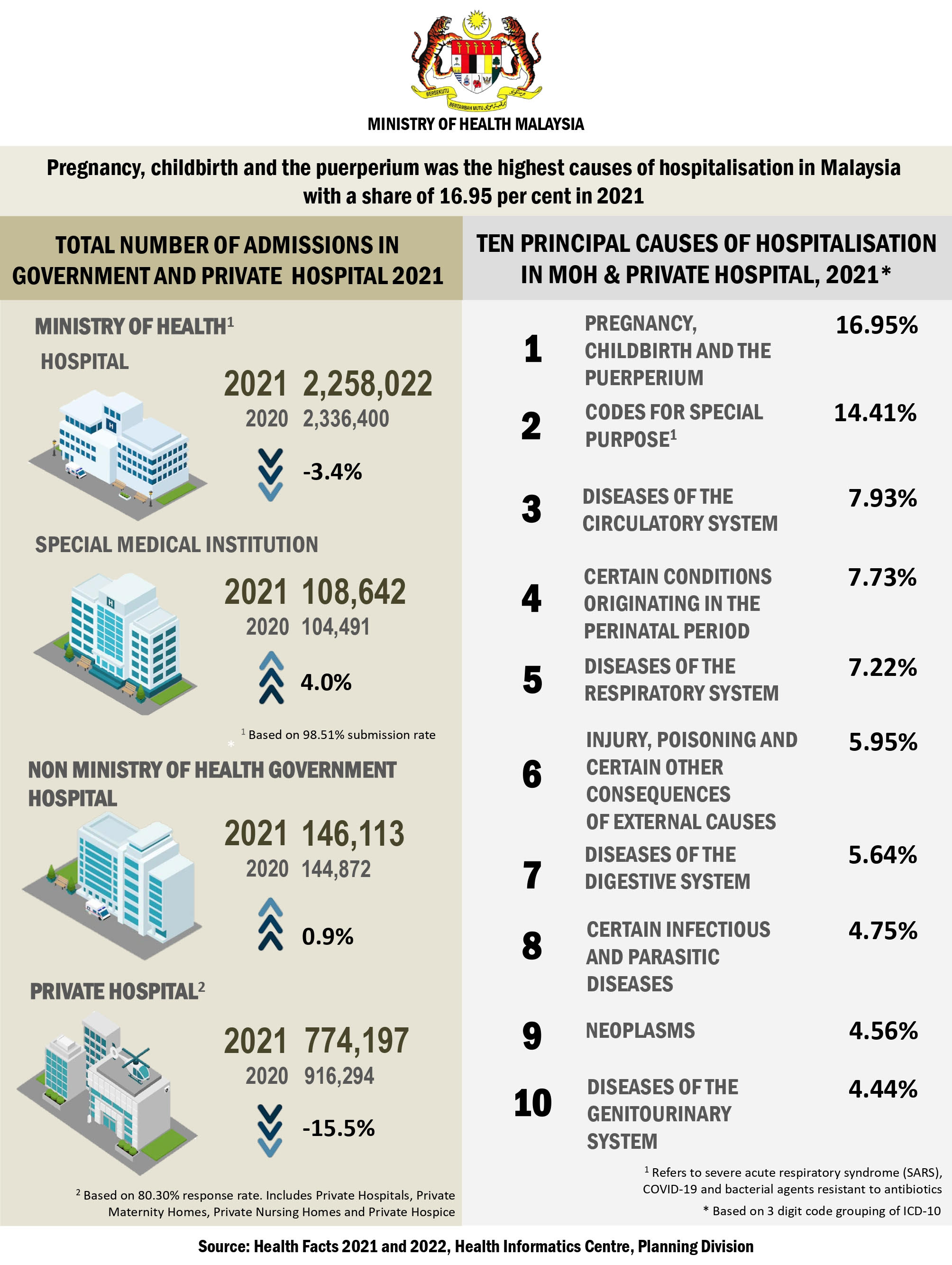 Infografik Statistik Kesihatan KKM - LeAd NCD Malaysia